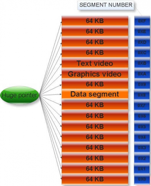 Pointers in C programming language. - Techyv.com